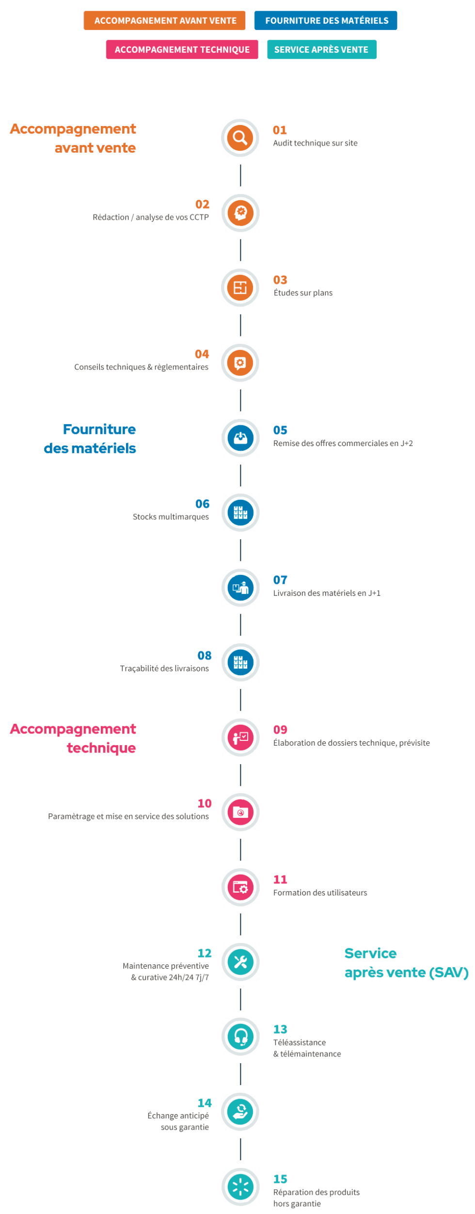 Le process - LVCOM Groupe SERSI | Distributeur de solutions de ...